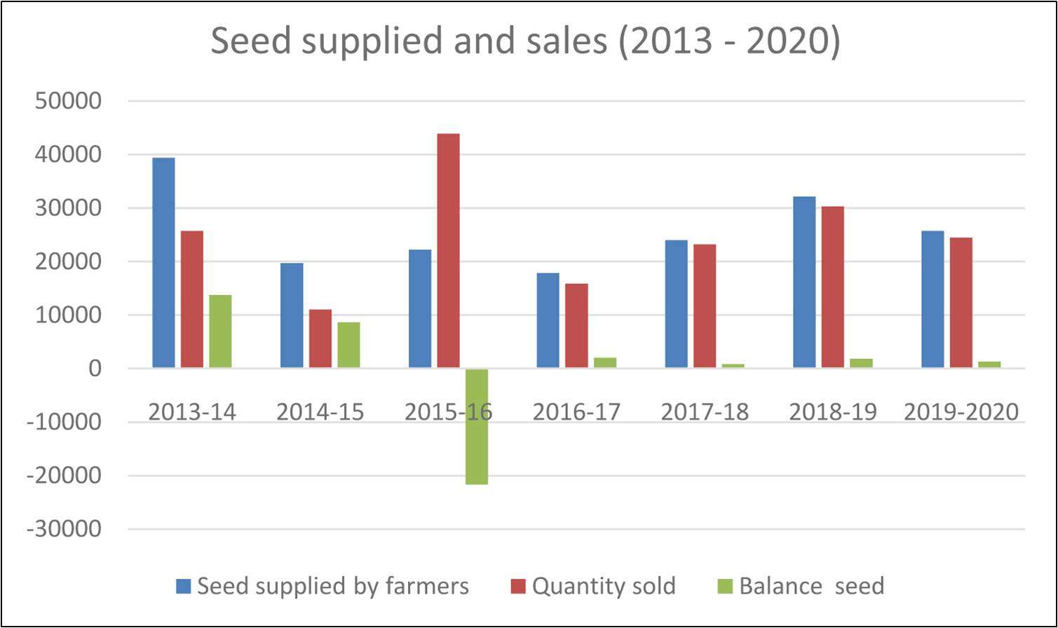 GOOD PRACTICE 36- Public Private Partnership in Fodder Seed Production ...