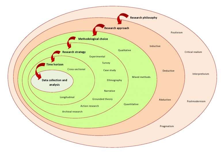 Blog 132-Research Onion: A Systematic Approach to Designing Research ...