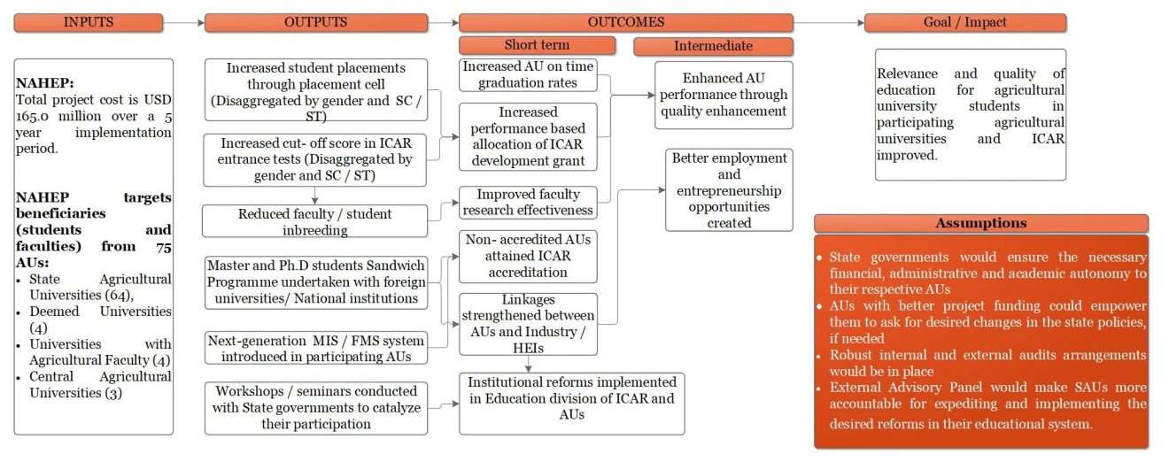 Blog 145- NAHEP: Building Entrepreneurship Capabilities and Creating ...