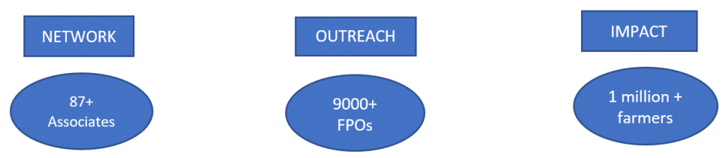 Blog 154- Towards Ecosystem Support for Strengthening Farmer Producer ...