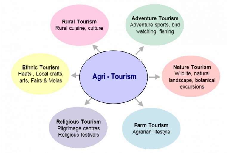 Blog 161-Agritourism: Linking Agriculture with Tourism