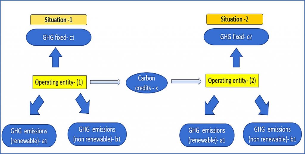 Blog 201-Carbon Trading: Addressing Concerns on Why, What & How | AESA